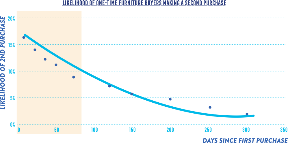 How to Apply a Second Purchase Strategy to Big Ticket Items