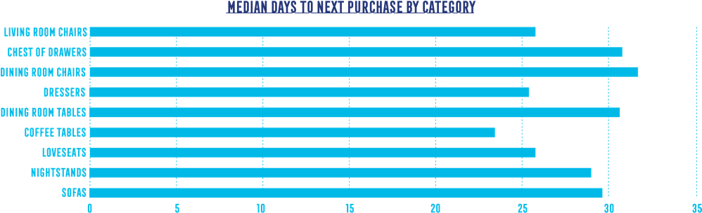 How to Apply a Second Purchase Strategy to Big Ticket Items
