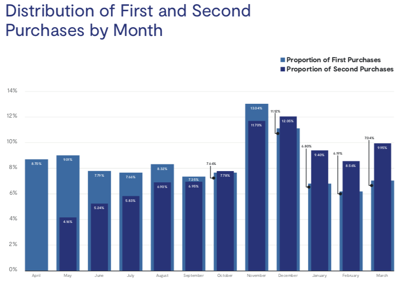 Seasonality in Retail Counts for More Than a One-Time Spike - Bluecore