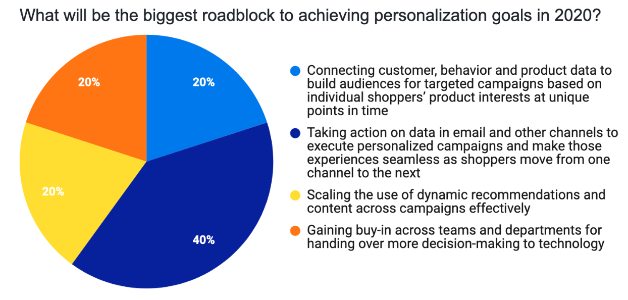 2020 Retail Trends: Industry Leaders Share Their Predictions - Bluecore