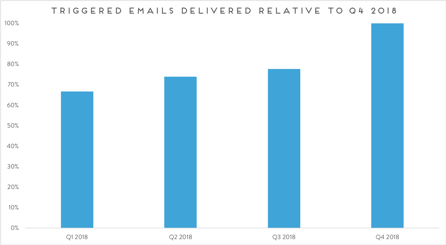 Measuring Ecommerce Triggered Email Performance in 2019 - Bluecore