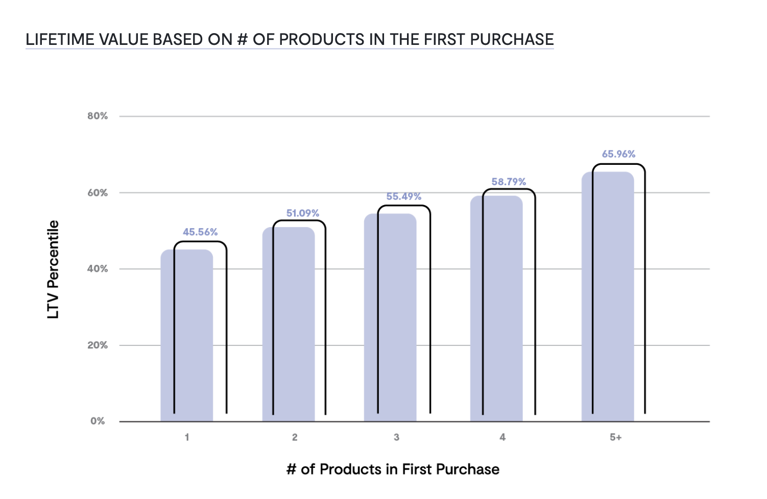 4 Tips to Increase Cart Size for First-Time Buyers - Bluecore