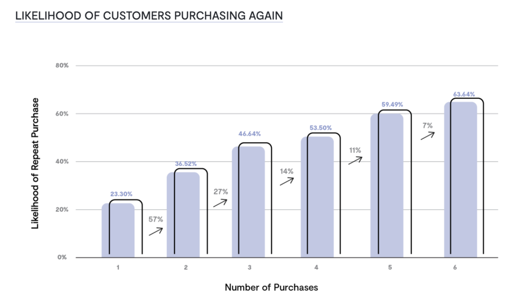 4 Tips to Increase Cart Size for First-Time Buyers - Bluecore
