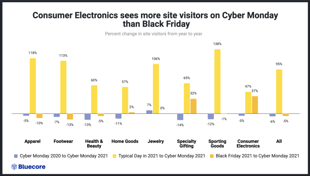 Key Statistics from Black Friday & Cyber Monday 2021 | Bluecore