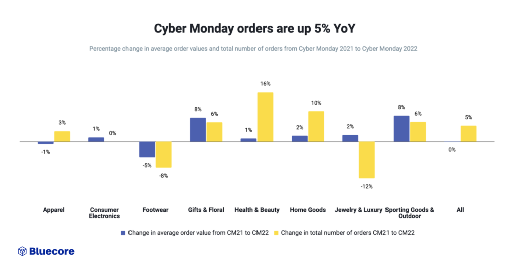 Black Friday - Cyber Monday 2022 - Bluecore