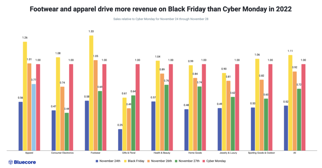Black Friday - Cyber Monday 2022 - Bluecore