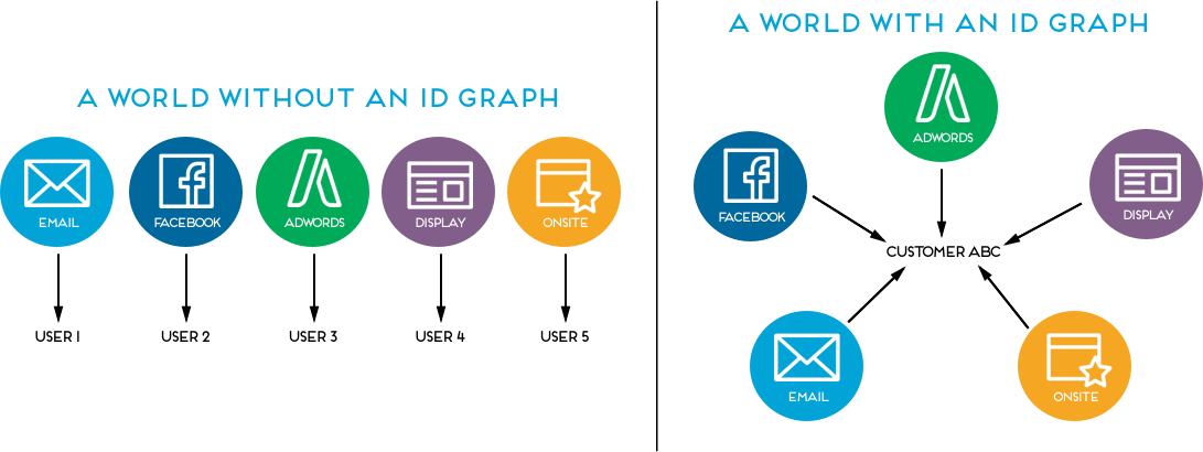 Introducing the ID Graph: The Savvy Retail Marketer’s Secret Weapon ...