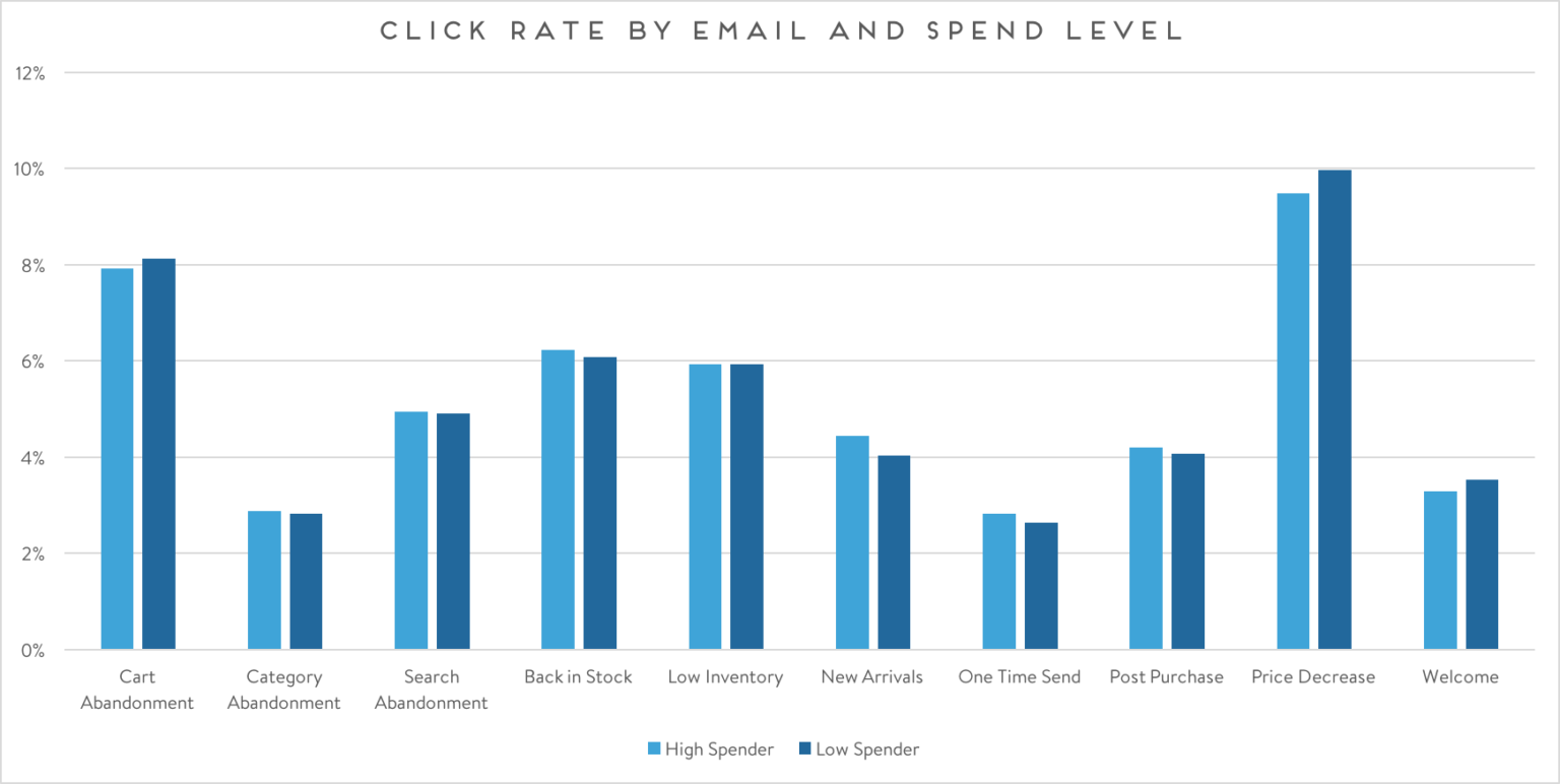 How High Spenders & Low Spenders Engage Differently - Bluecore