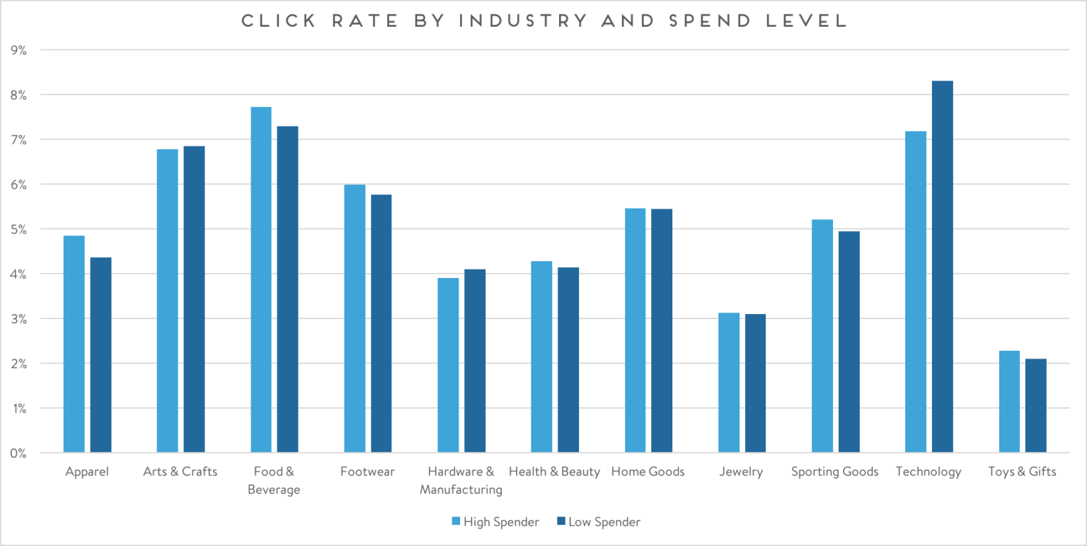 How High Spenders & Low Spenders Engage Differently - Bluecore