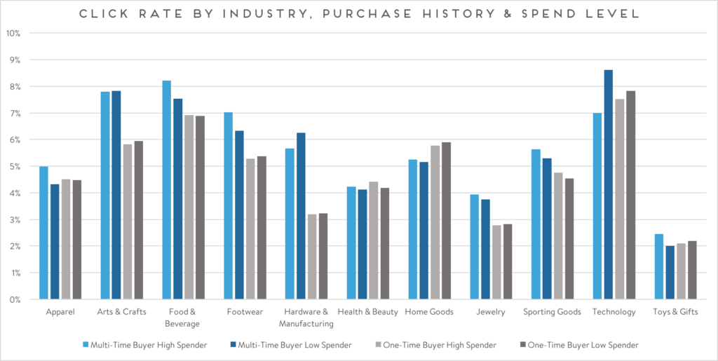 How High Spenders & Low Spenders Engage Differently - Bluecore