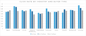 How Non, One-Time & Multi-Time Buyers Engage Differently - Bluecore