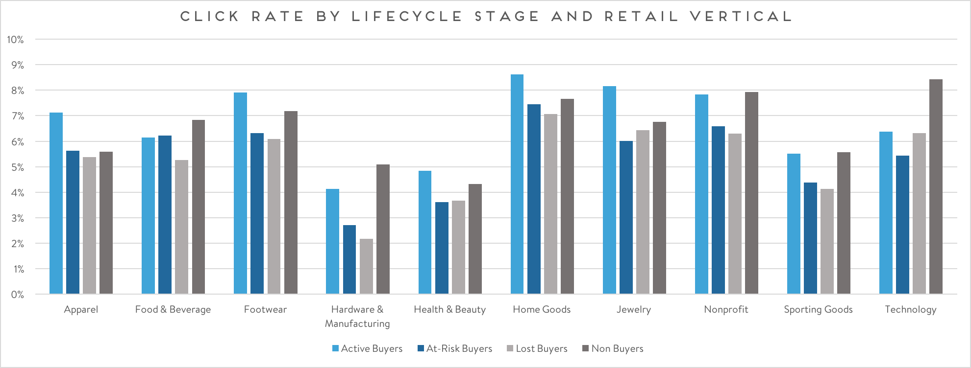 How Shoppers at Each Lifecycle Stage Engage Differently