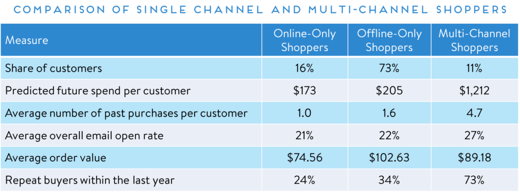Why Multichannel Shopping is Crucial for Retail | Bluecore