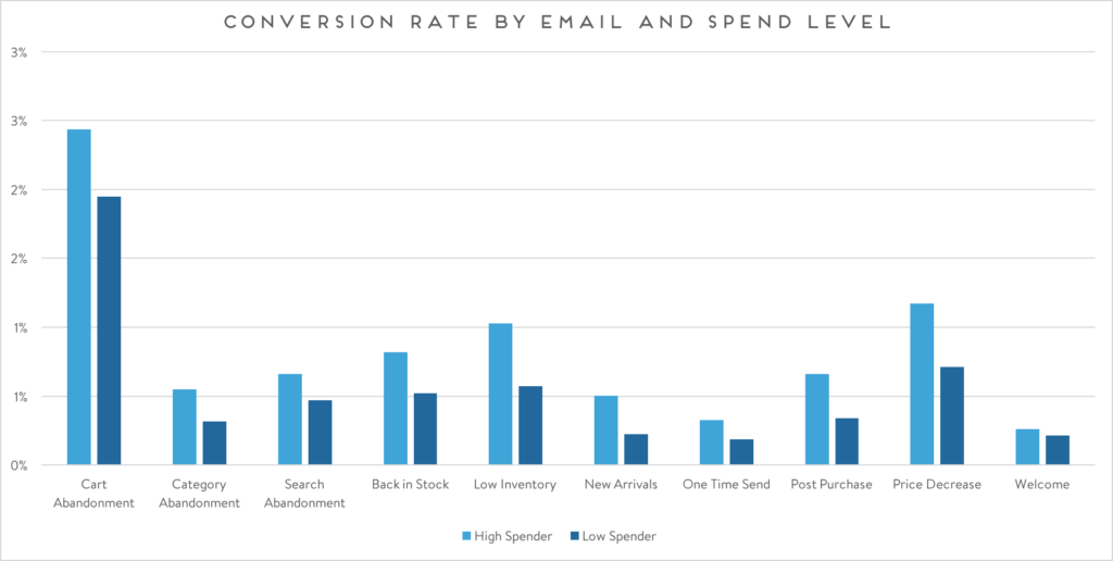 How High Spenders & Low Spenders Engage Differently - Bluecore