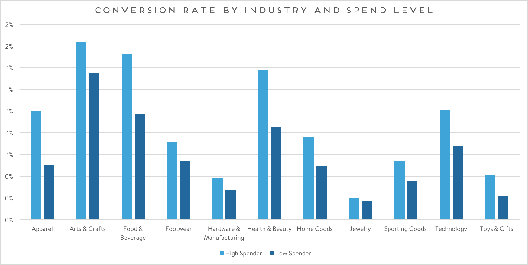 How High Spenders & Low Spenders Engage Differently - Bluecore