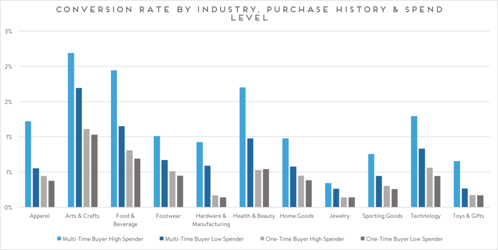 How High Spenders & Low Spenders Engage Differently - Bluecore