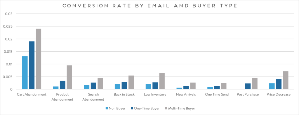 How Non, One-Time & Multi-Time Buyers Engage Differently - Bluecore