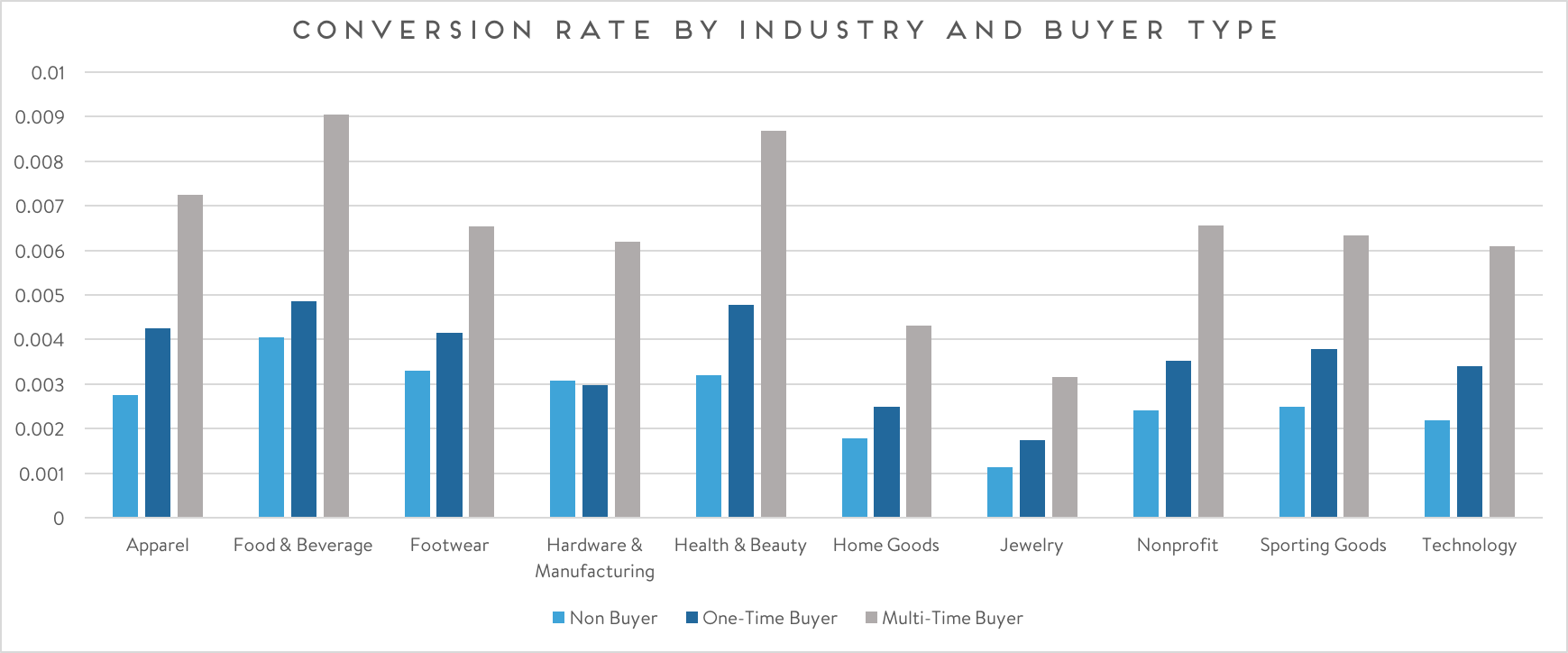 How Non, One-Time & Multi-Time Buyers Engage Differently - Bluecore