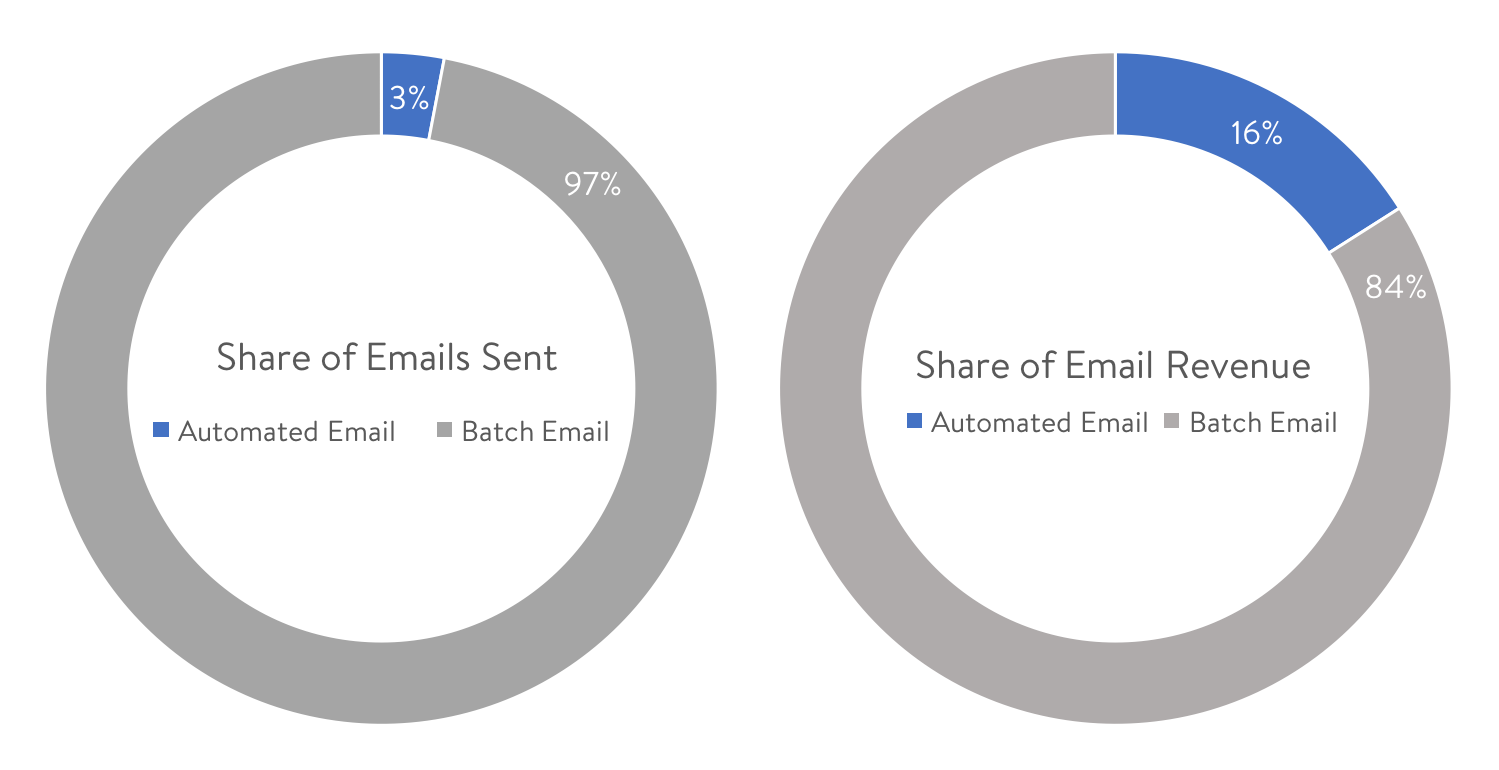 How to Save Time & Increase Revenue with Email Automation