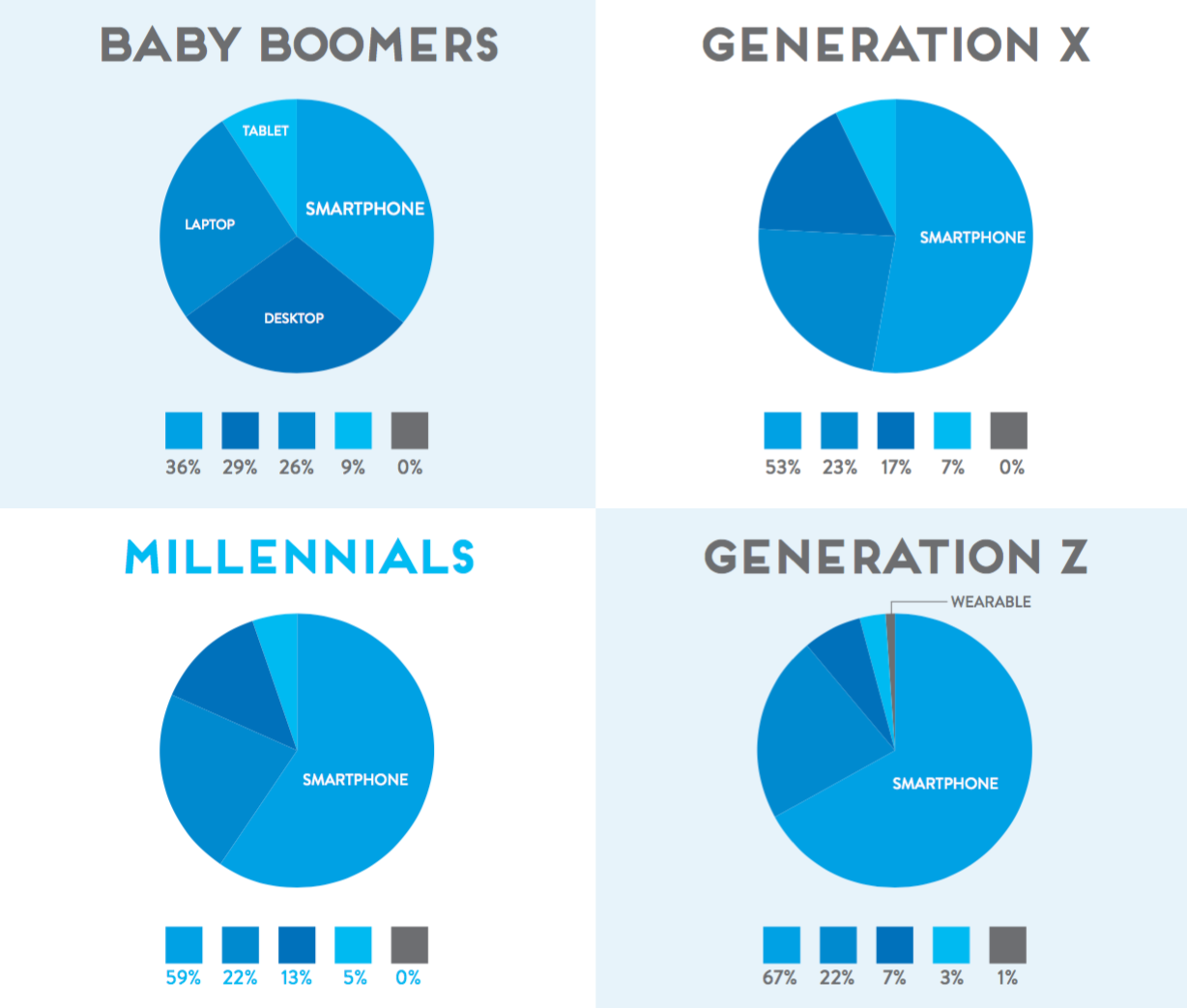 How Do Millennial & Gen Z Consumers Use Email? - Bluecore