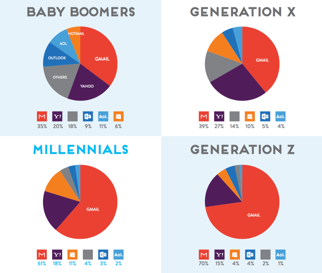 How Do Millennial & Gen Z Consumers Use Email? - Bluecore