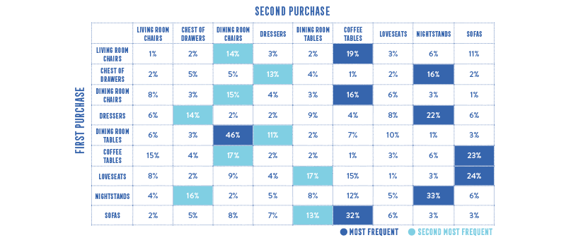 How to Apply a Second Purchase Strategy to Big Ticket Items