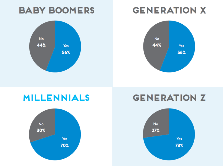New Study: How Millennials Actually Want Brands to Engage With Them ...