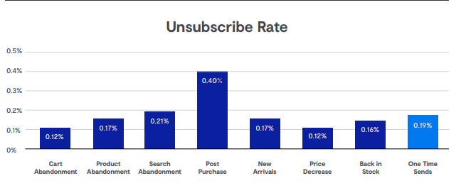 Can a High Email Unsubscribe Rate Be Healthy? | Bluecore