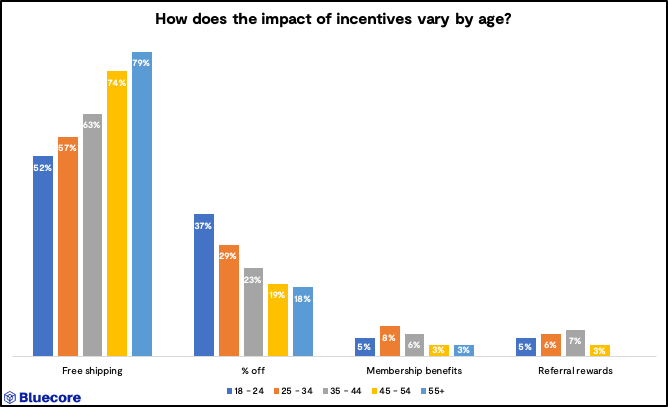 Guide: Shopper Motives & Preferences in a Digital-First World - Bluecore