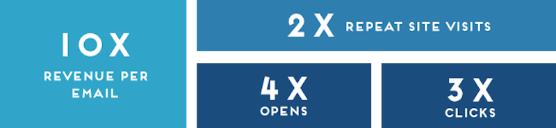 Overcoming Email Frequency Fears - Bluecore