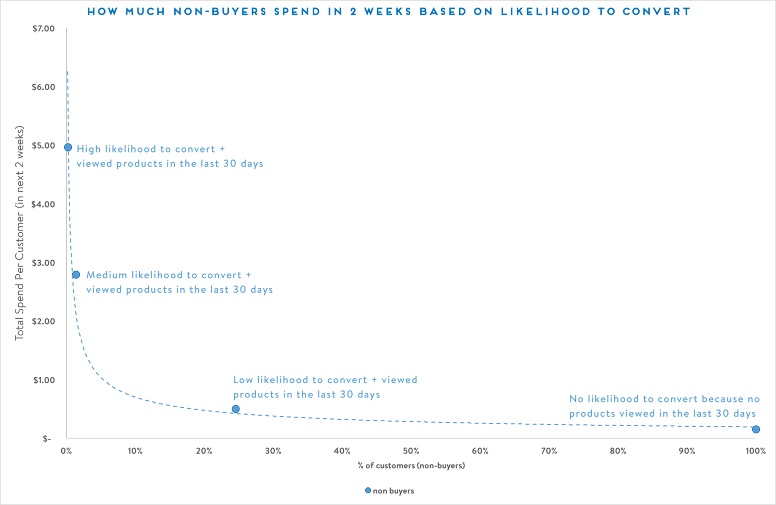 The Best Levers to Activate Non Buyers - Bluecore