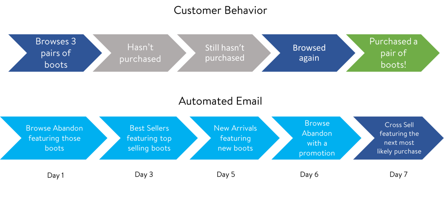 How to Save Time & Increase Revenue with Email Automation