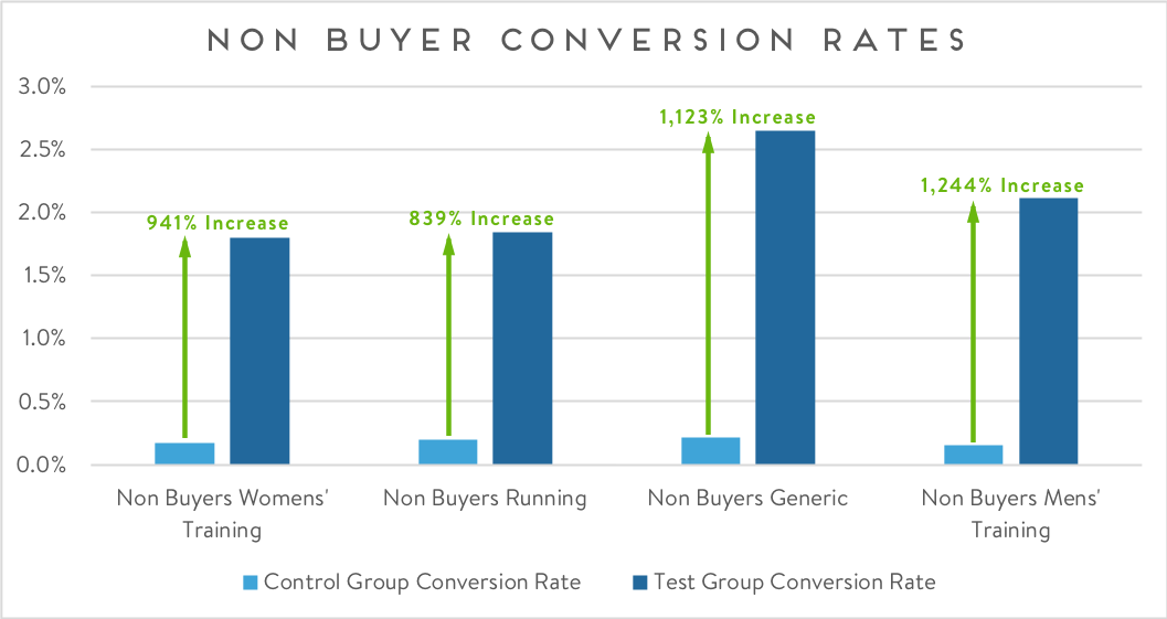 How One Retailer Increased Non Buyer Conversions +1,000%