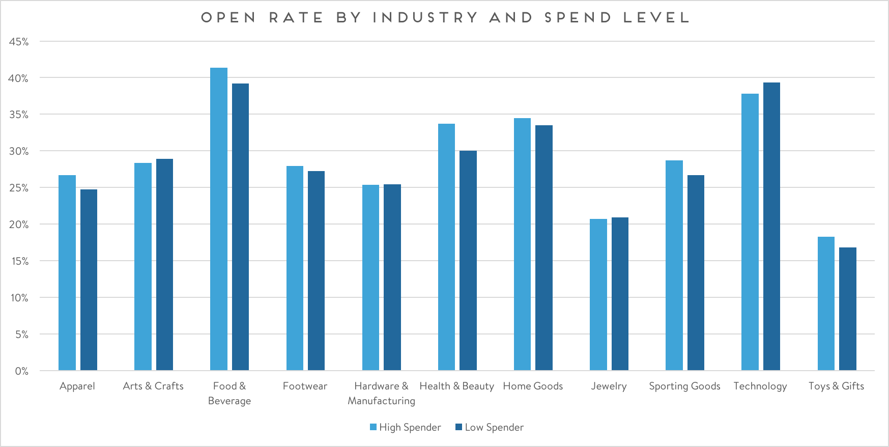 How High Spenders & Low Spenders Engage Differently - Bluecore