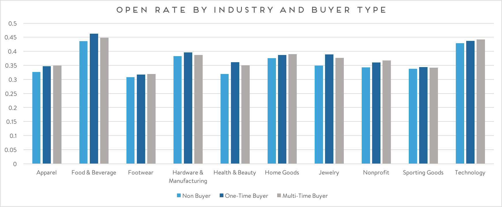 How Non, One-Time & Multi-Time Buyers Engage Differently - Bluecore