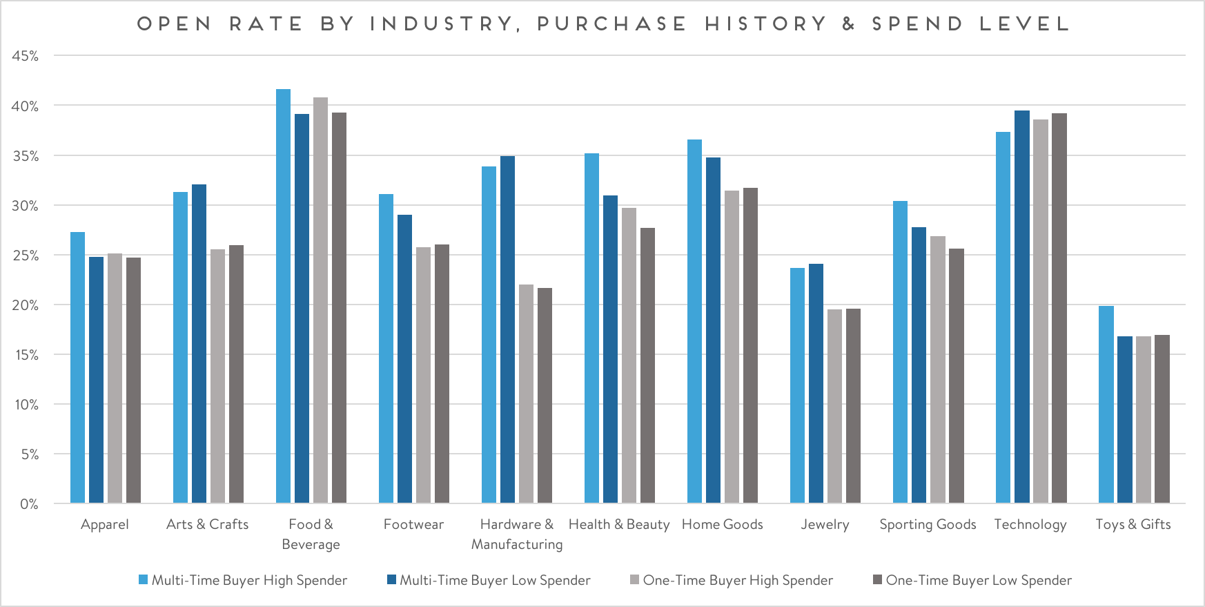 How High Spenders & Low Spenders Engage Differently - Bluecore
