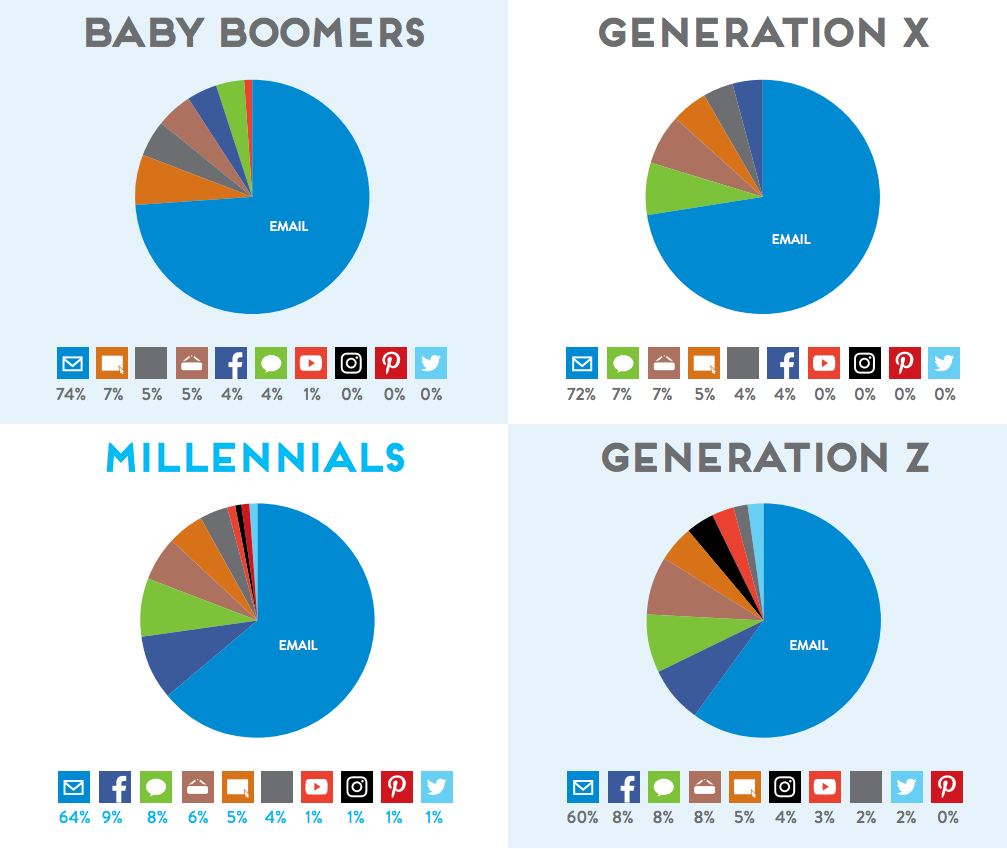 How Do Millennial & Gen Z Consumers Use Email? - Bluecore
