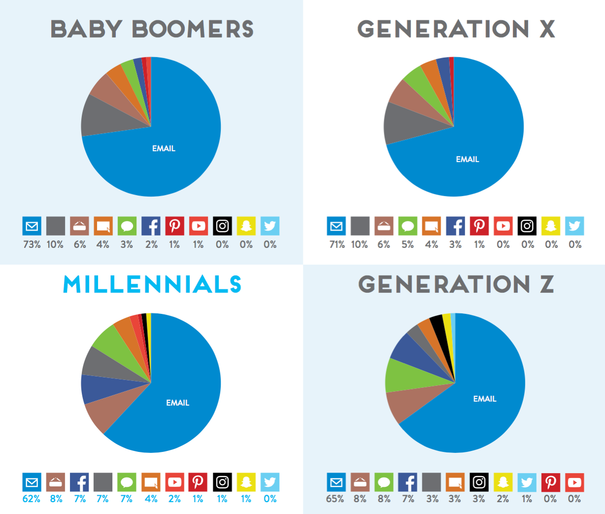 How Do Millennial & Gen Z Consumers Use Email? - Bluecore