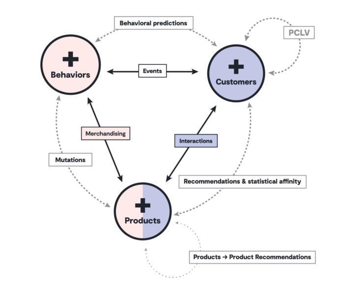The Data Model Powering the Top Performing Retail Marketing Programs
