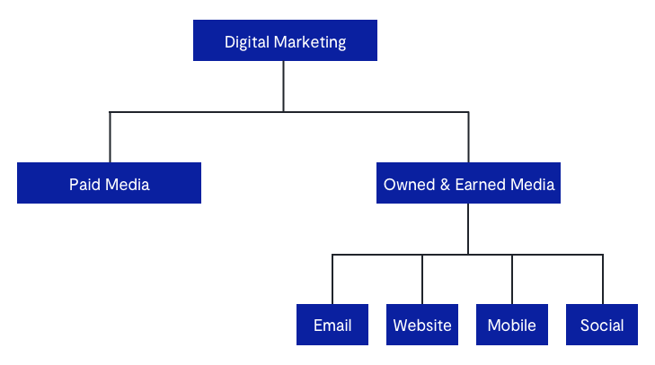 Is Your Retail Marketing Team Organized for Success? - Bluecore