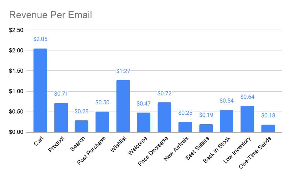 Performance-Based Email Marketing: Benchmarks & Strategies for Retail ...