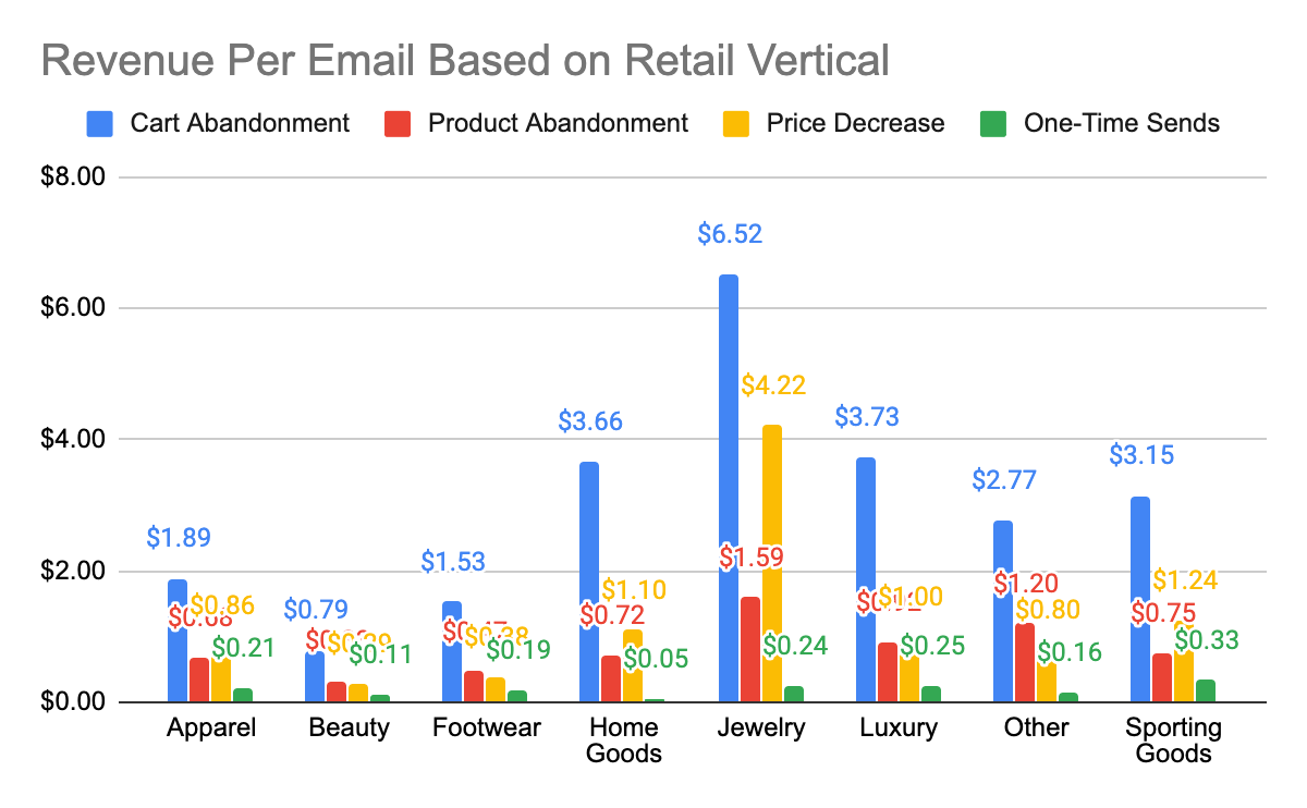Performance-Based Email Marketing: Benchmarks & Strategies for Retail ...
