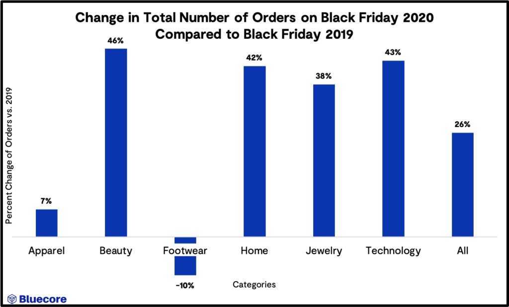 Black Friday 2020 - Bluecore