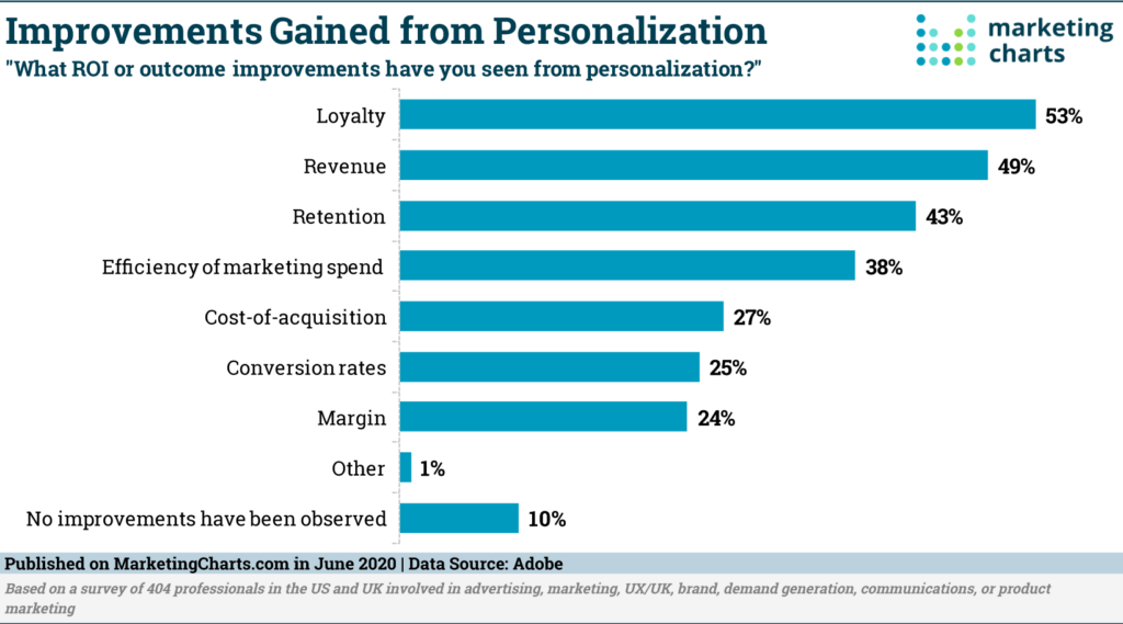 Digital Personalization: Key Trends & Insights for Marketers | Bluecore
