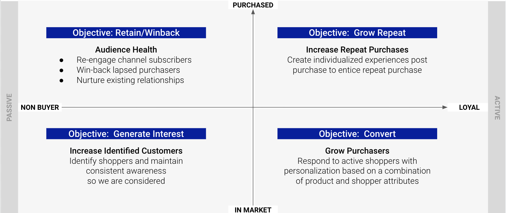 Using Insights to Turn More Shoppers into Customers and More Customers ...