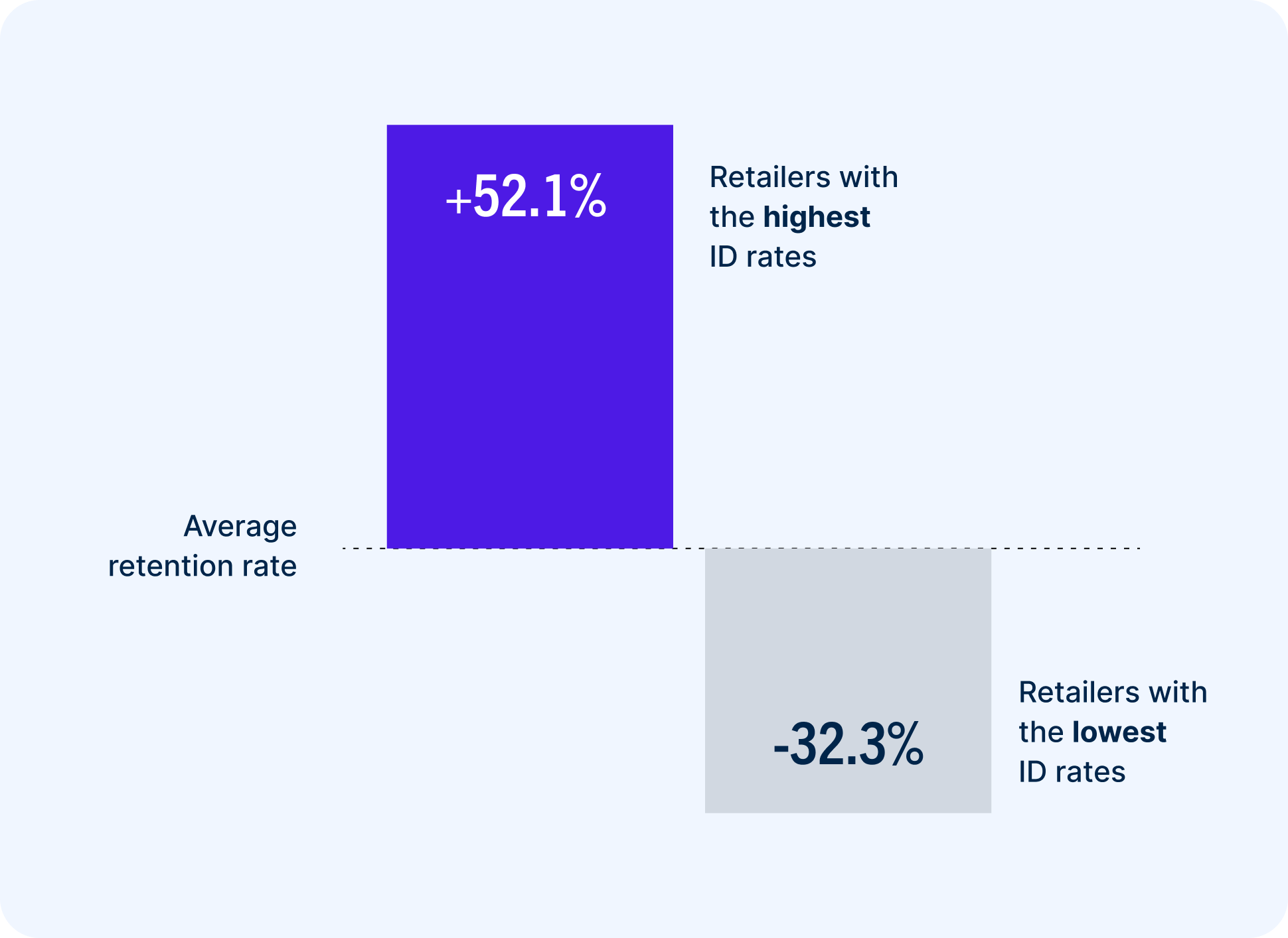 ID, Conversion, Customer Retention Benchmarks for Retailers - Bluecore