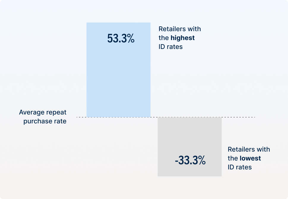 Shopper Identification: The Key to Retail Growth - Bluecore