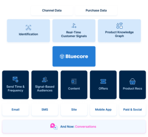 Bluecore | Retail Marketing Technology