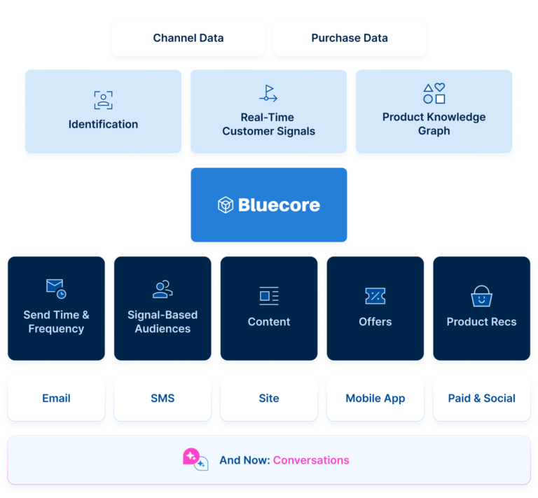 Bluecore | Retail Marketing Technology