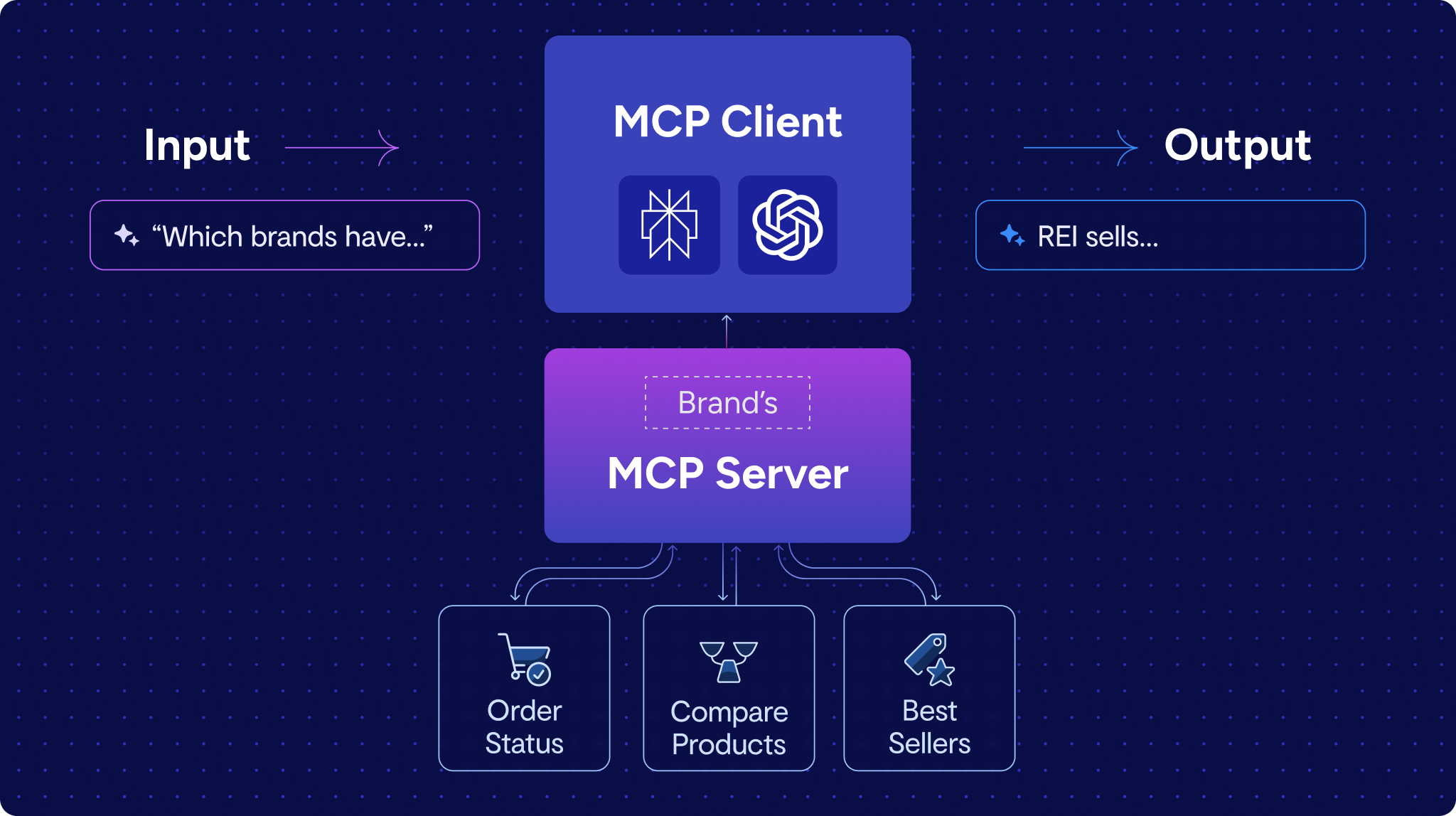 What Is an MCP Server? How AI Assistants Find Your Retail Products ...